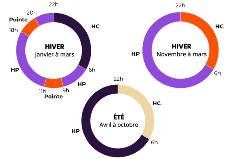 Heures Creuses : guide et fonctionnement 2026